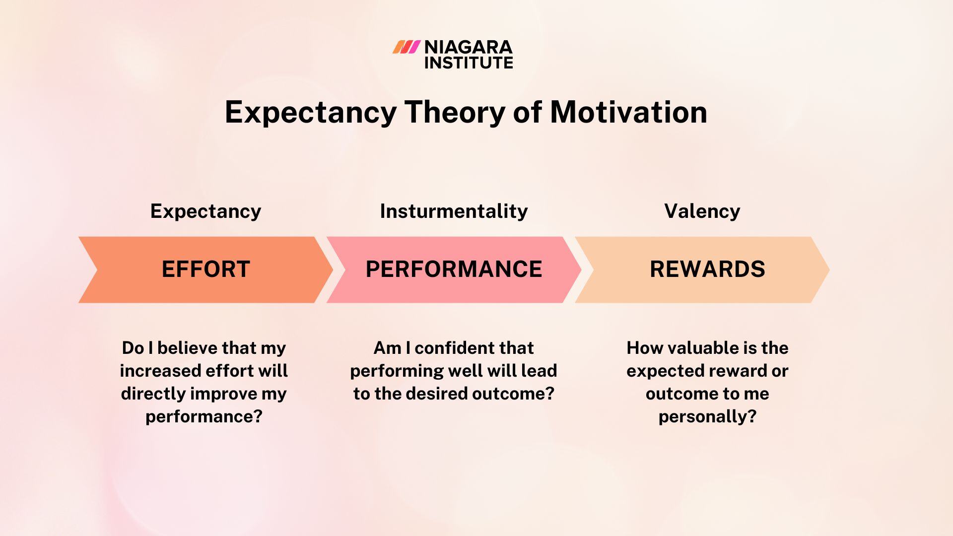Expectancy Theory Of Motivation in the Workplace