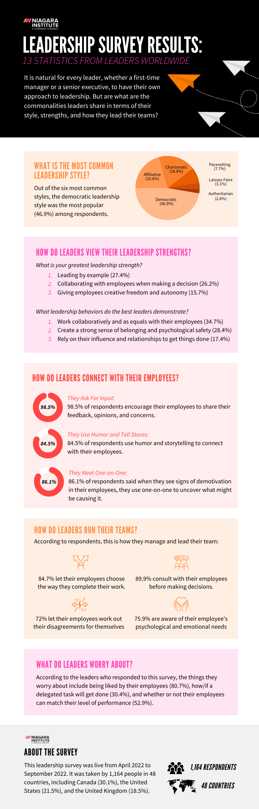 Leadership Survey Results: 13 Statistics From Leaders Worldwide