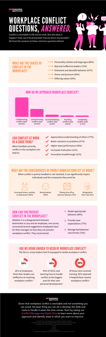 [Infographic] Workplace Conflict Questions, Answered