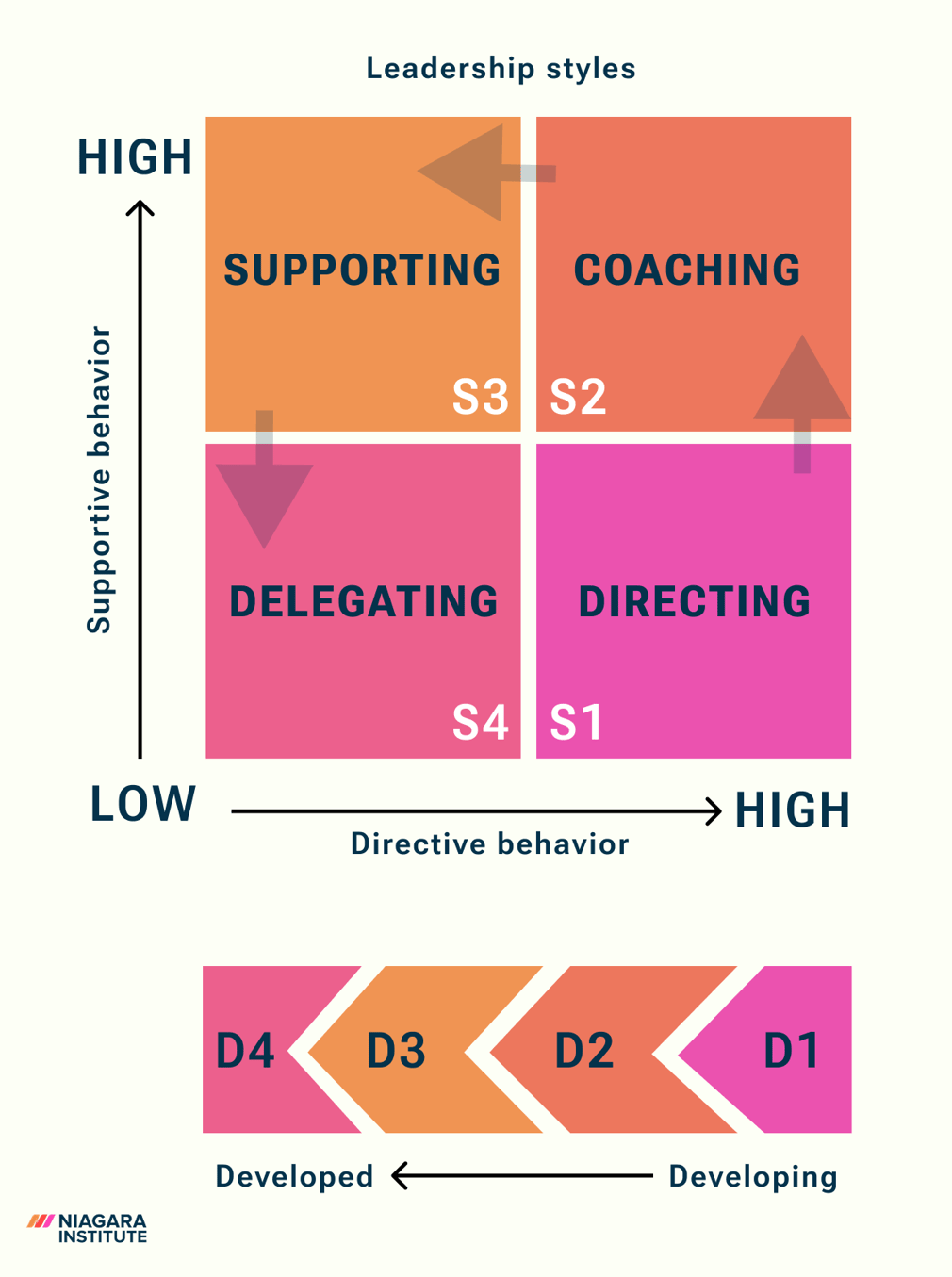 The 4-Quadrant Leadership Framework: Master the Essential Leadership Skills