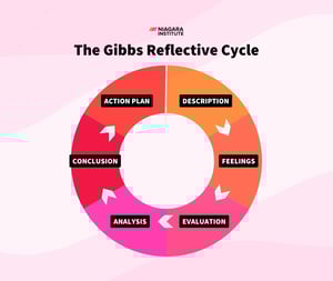 How To Lead a Gibbs Reflective Cycle Exercise (+Template)