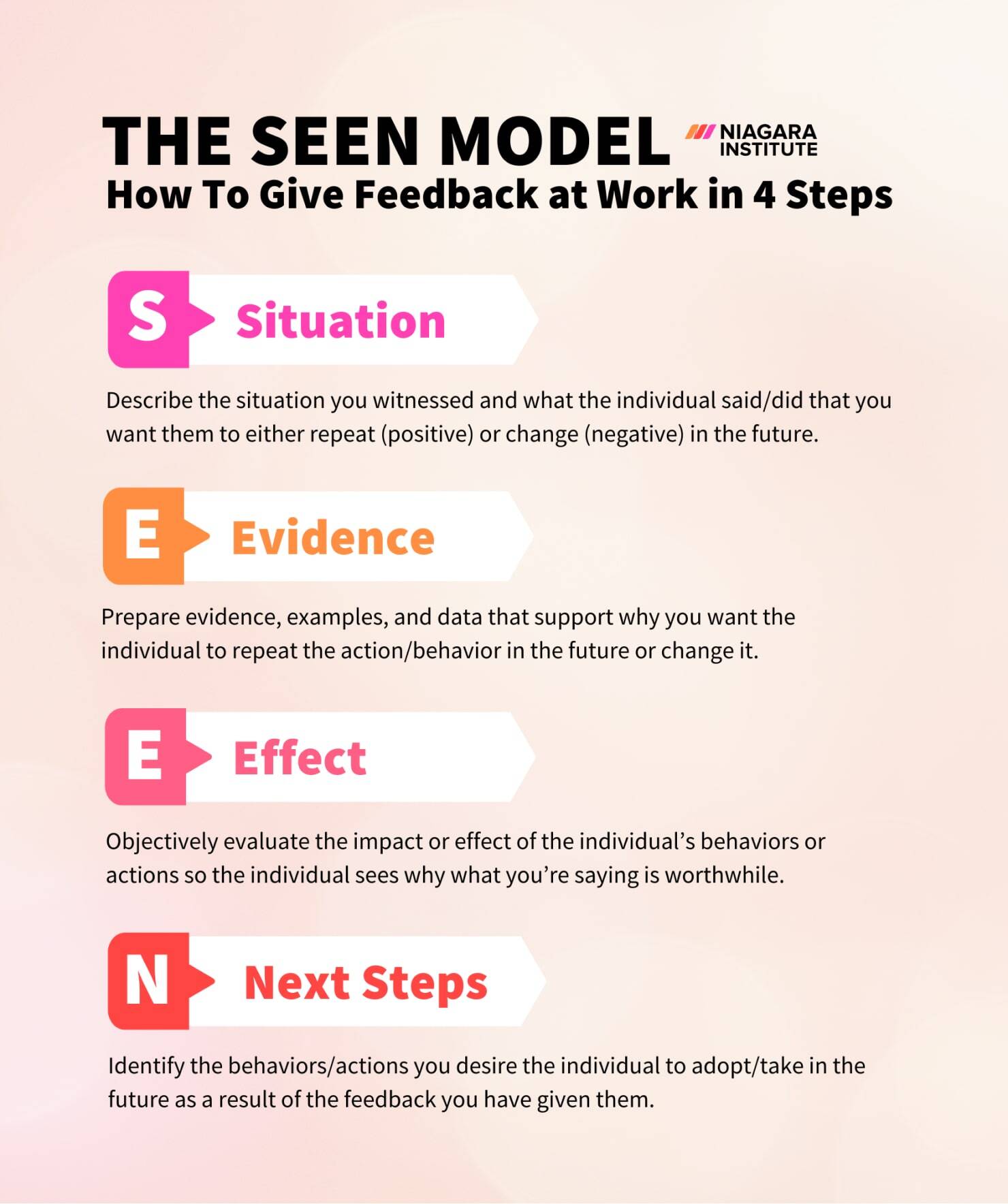 How to Use the SEEN Feedback Model (+Template)