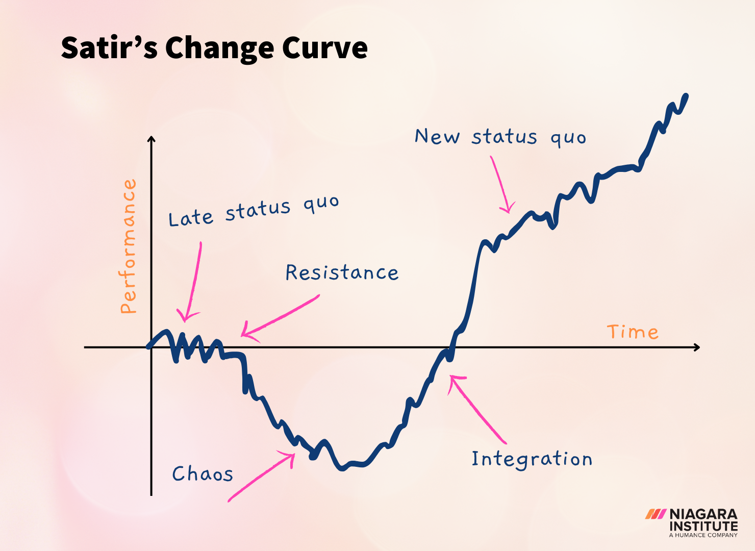 Satir’s Change Model: How To Lead Change In The Workplace?