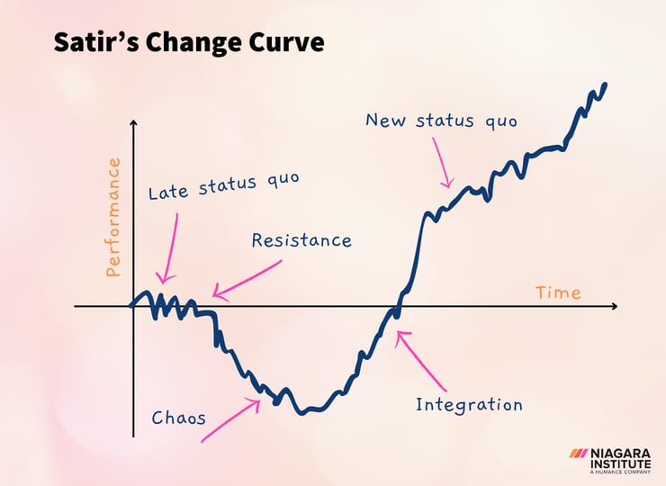 Satir’s Change Model: How To Lead Change In The Workplace?