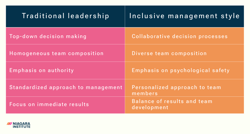 Inclusive Leadership: 10 Warning Signs Your Leadership Style Isn't ...